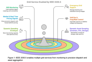 IEEE 2030.5 : A Unified Value-Stack Protocol for Enhanced Grid ...